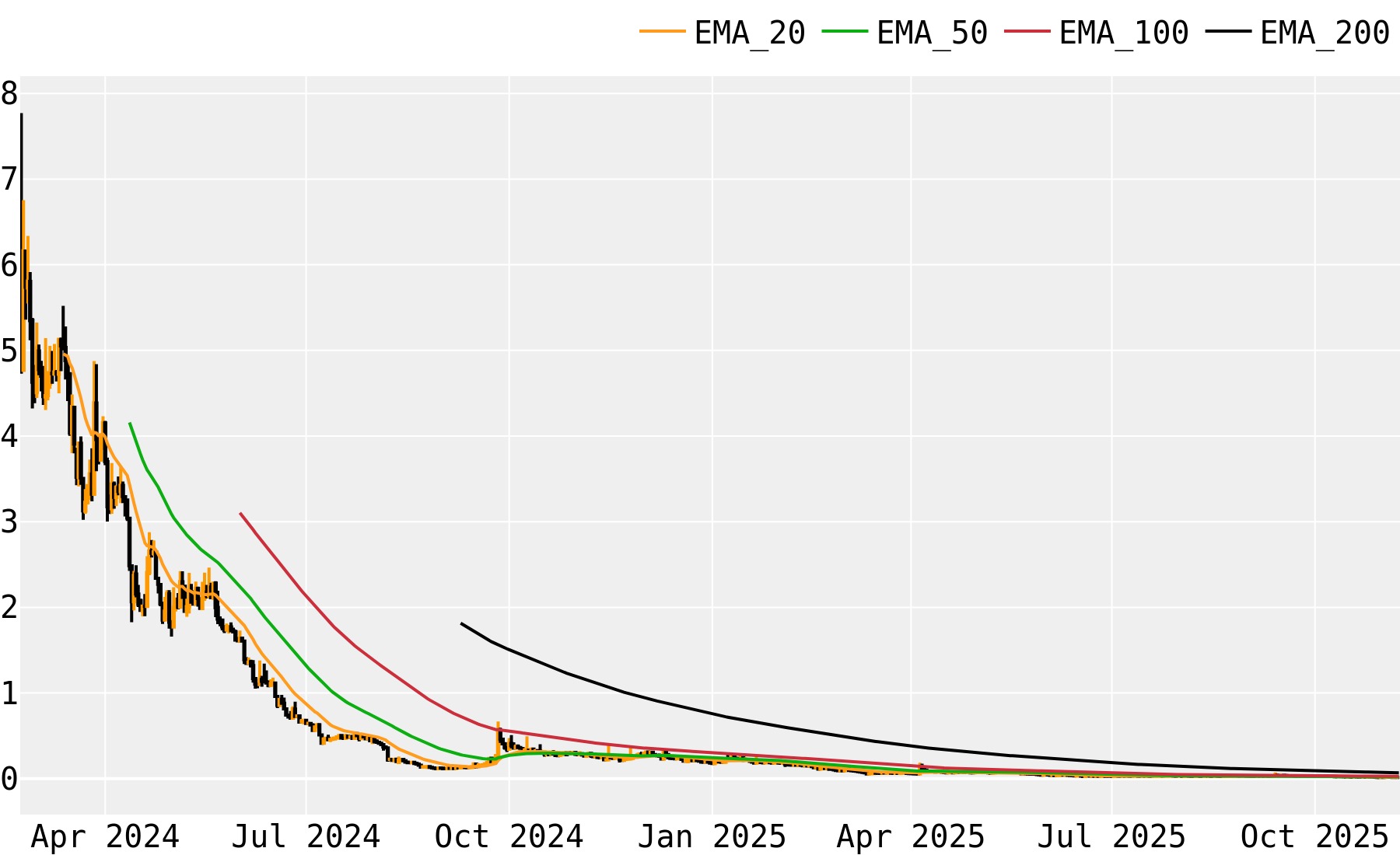 Smart Layer Network SLN Exponential moving averages