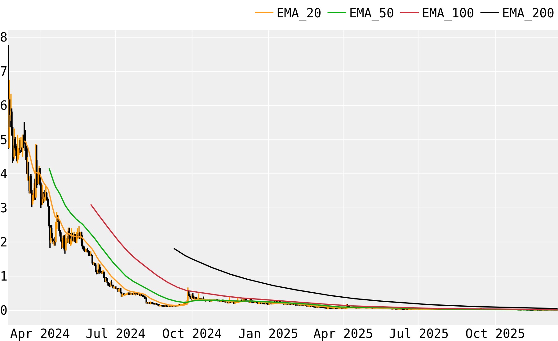 Smart Layer Network SLN Экспоненциальные скользящие средние