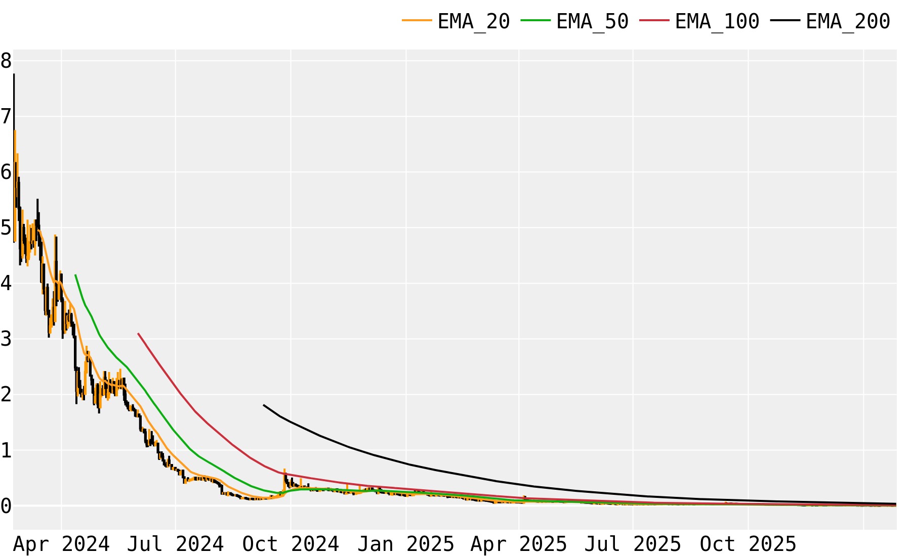 Smart Layer Network Üstel Hareketli Ortalamaları