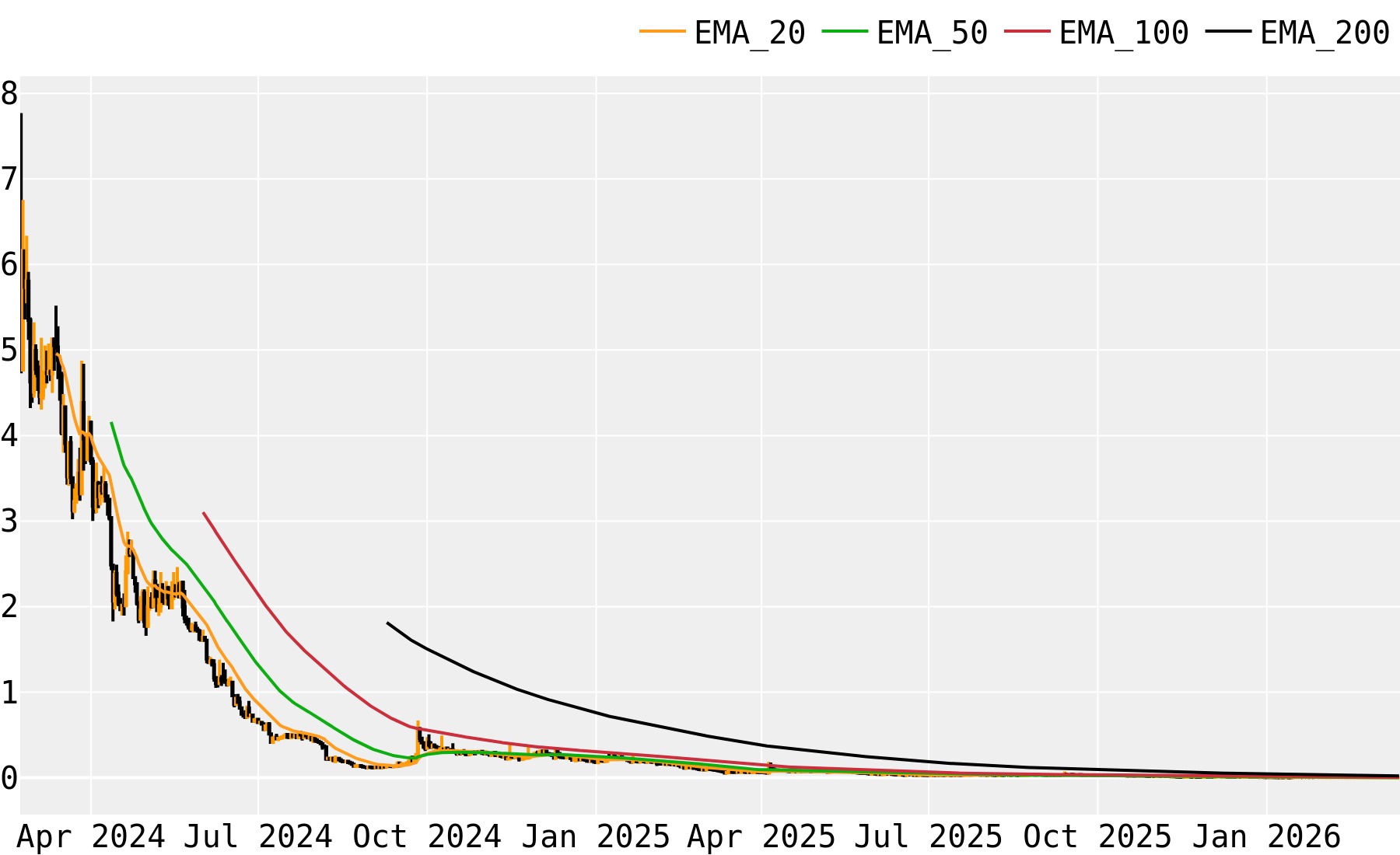 Smart Layer Network Üstel Hareketli Ortalamaları