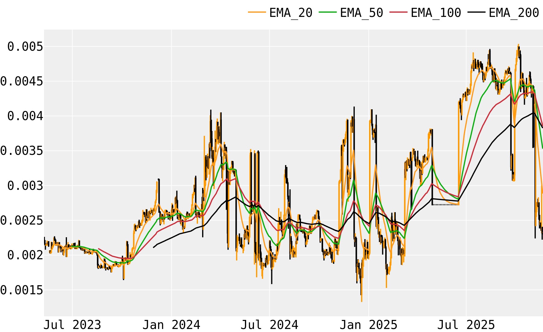 SmartCoin SMC Exponential moving averages