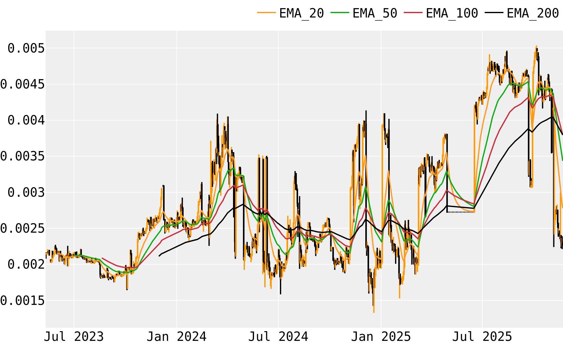 SmartCoin SMC Exponential moving averages