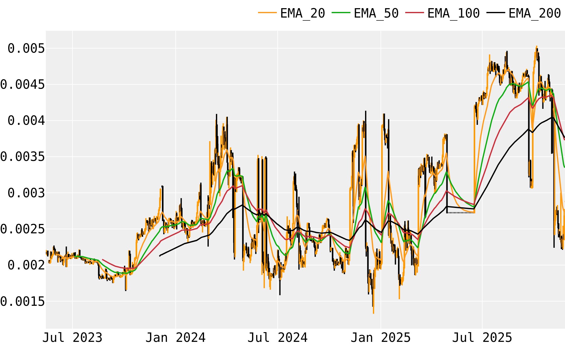 SmartCoin SMC Exponential moving averages