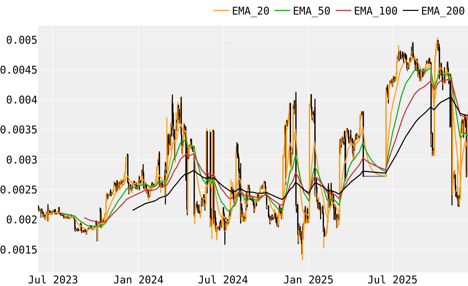 SmartCoin SMC Exponential moving averages