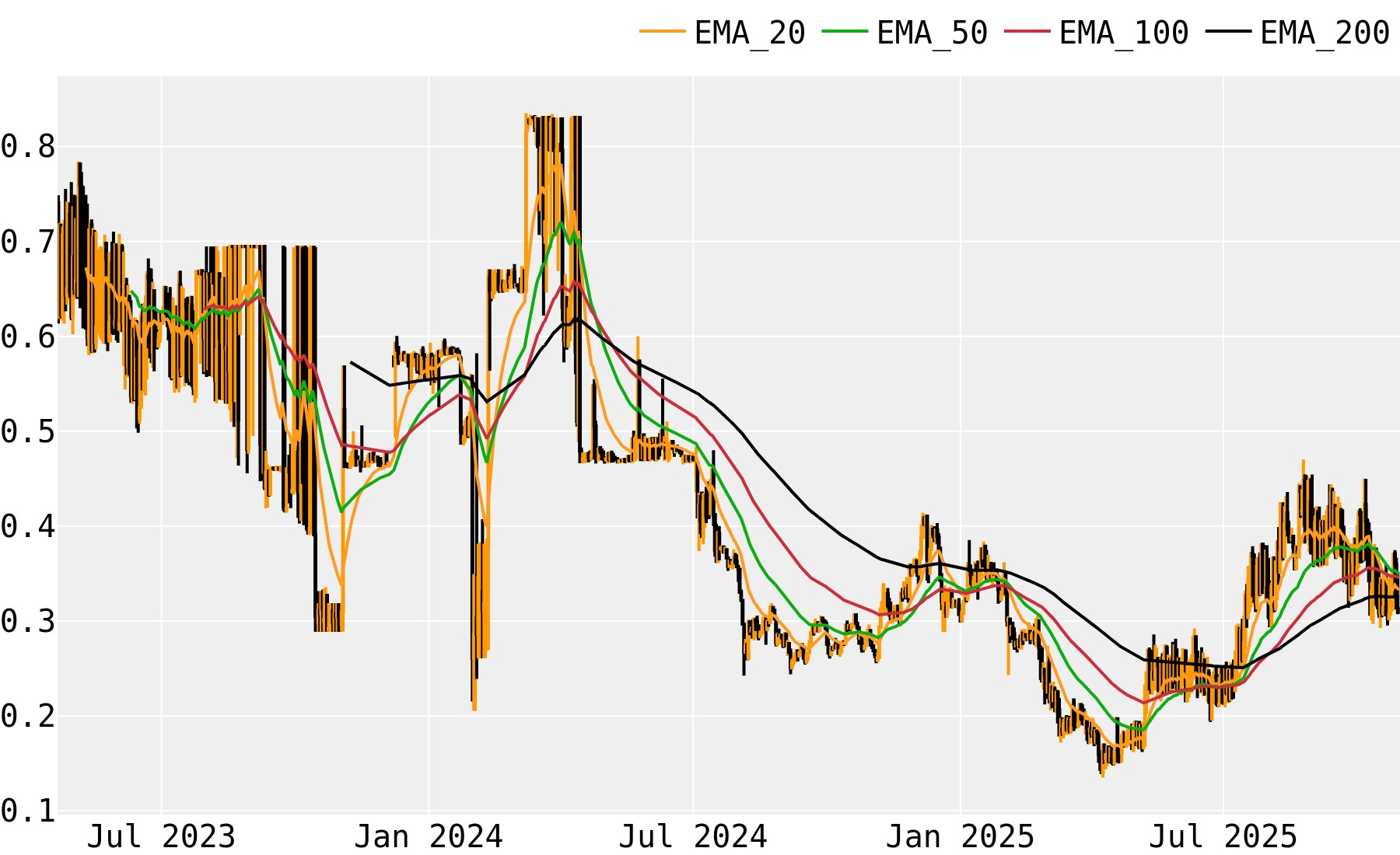 Medias móviles exponenciales de SmartCredit Token