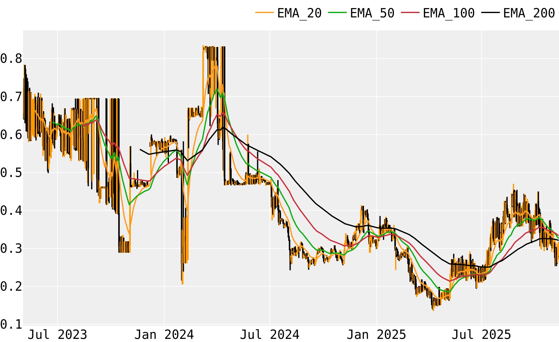 SmartCredit Token SMARTCREDIT Exponential moving averages