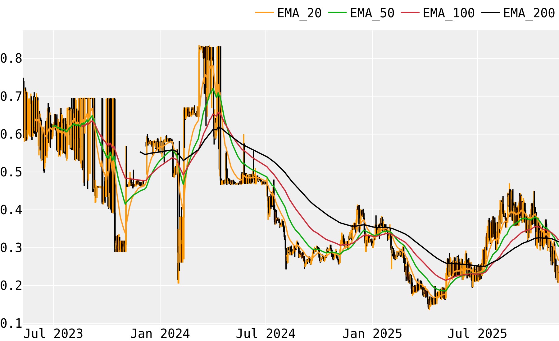 SmartCredit Token SMARTCREDIT Exponential moving averages