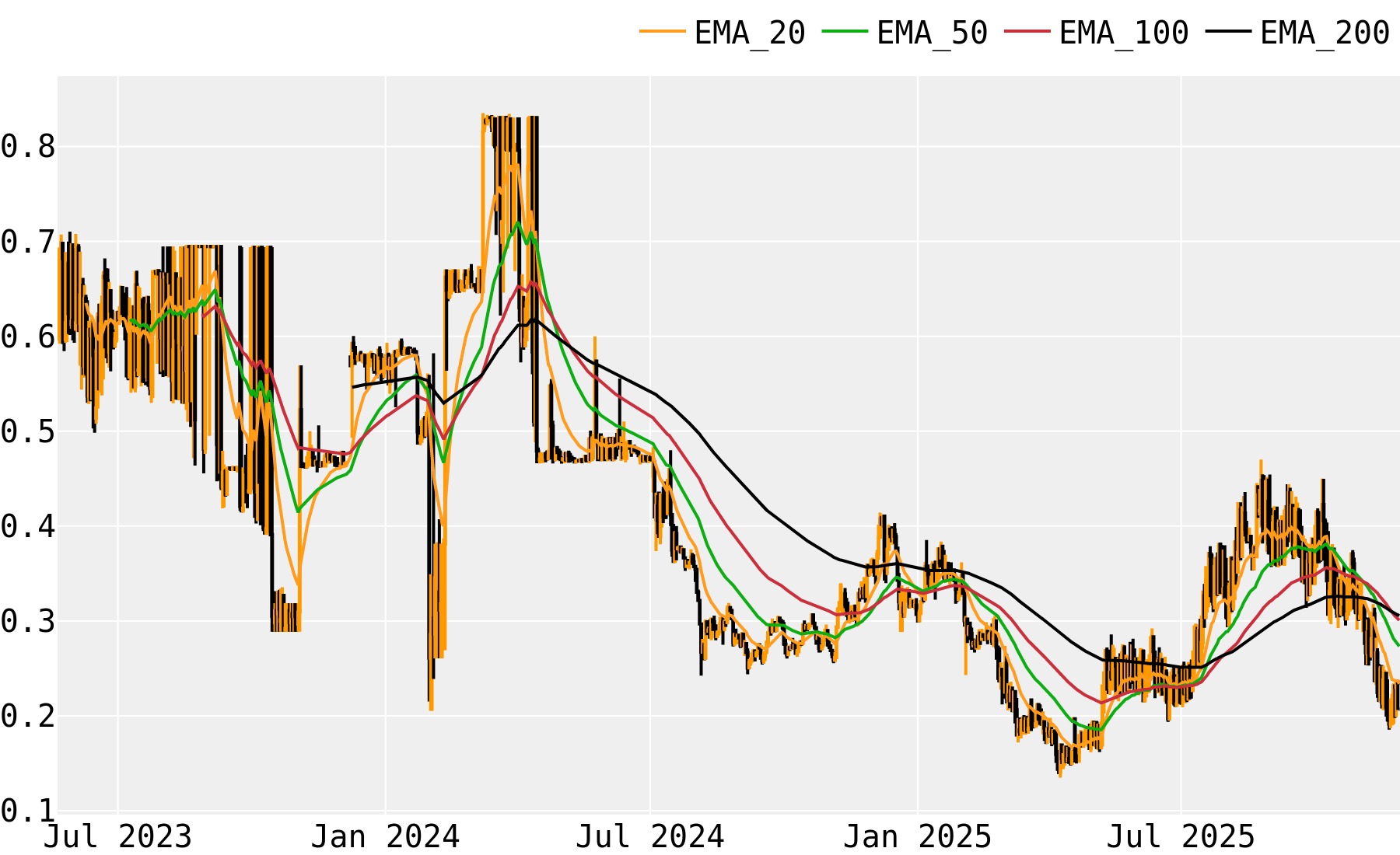 SmartCredit Token SMARTCREDIT Exponential moving averages