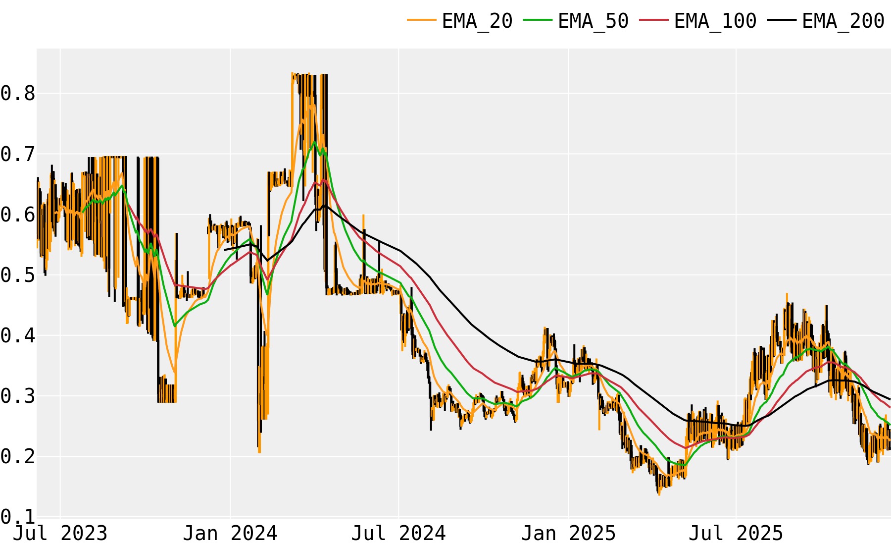 SmartCredit Token SMARTCREDIT Экспоненциальные скользящие средние