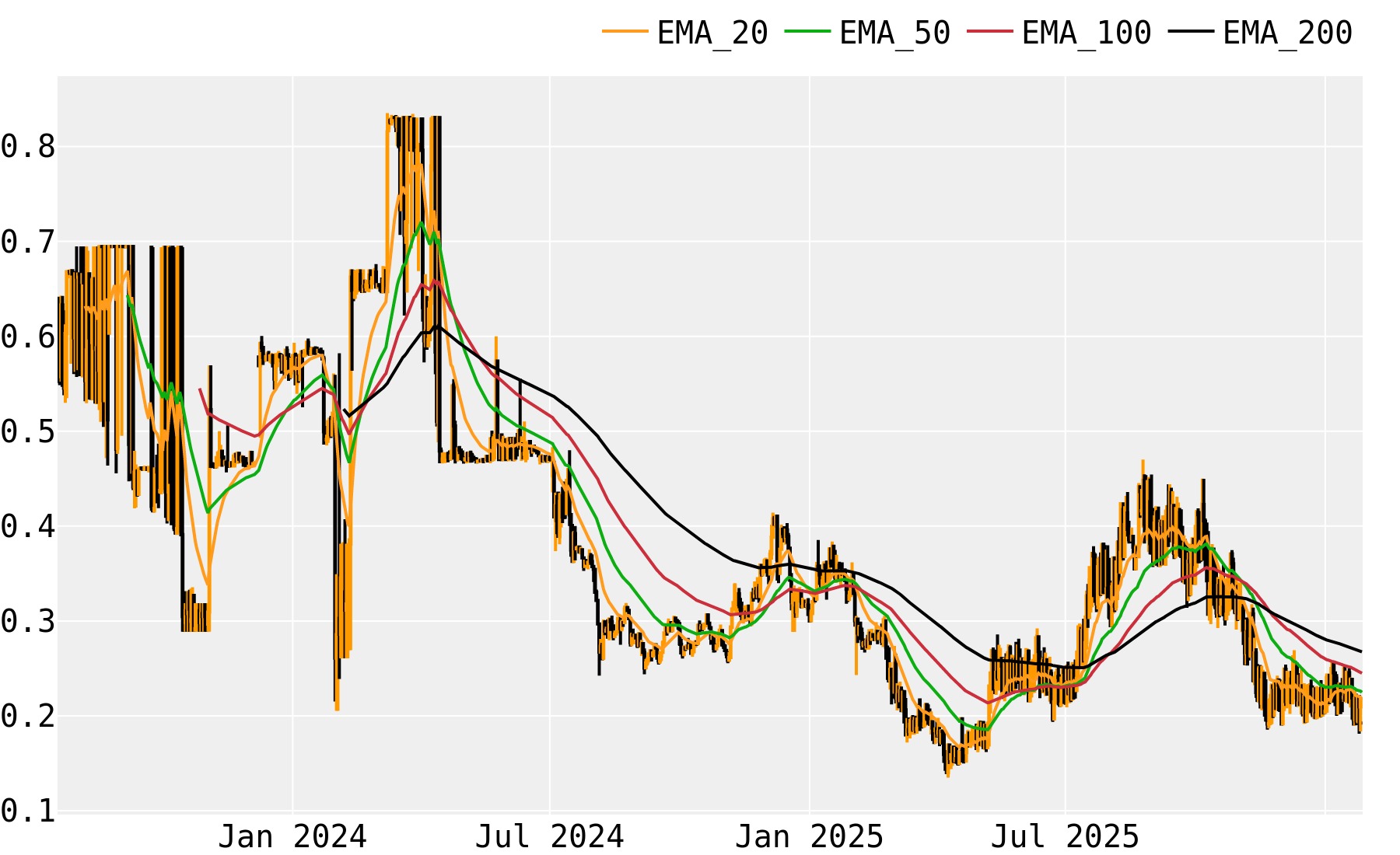 SmartCredit Token Üstel Hareketli Ortalamaları