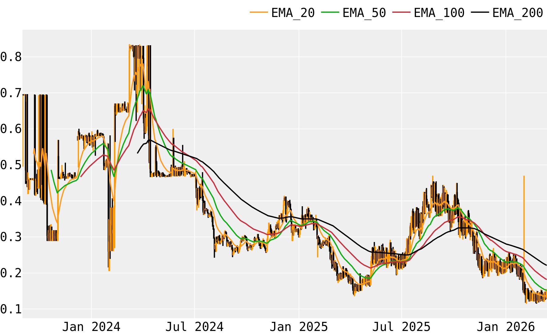 SmartCredit Token SMARTCREDIT Экспоненциальные скользящие средние