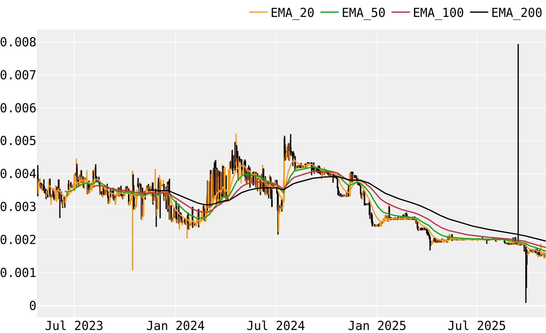 SmartHoldem STH Exponential moving averages