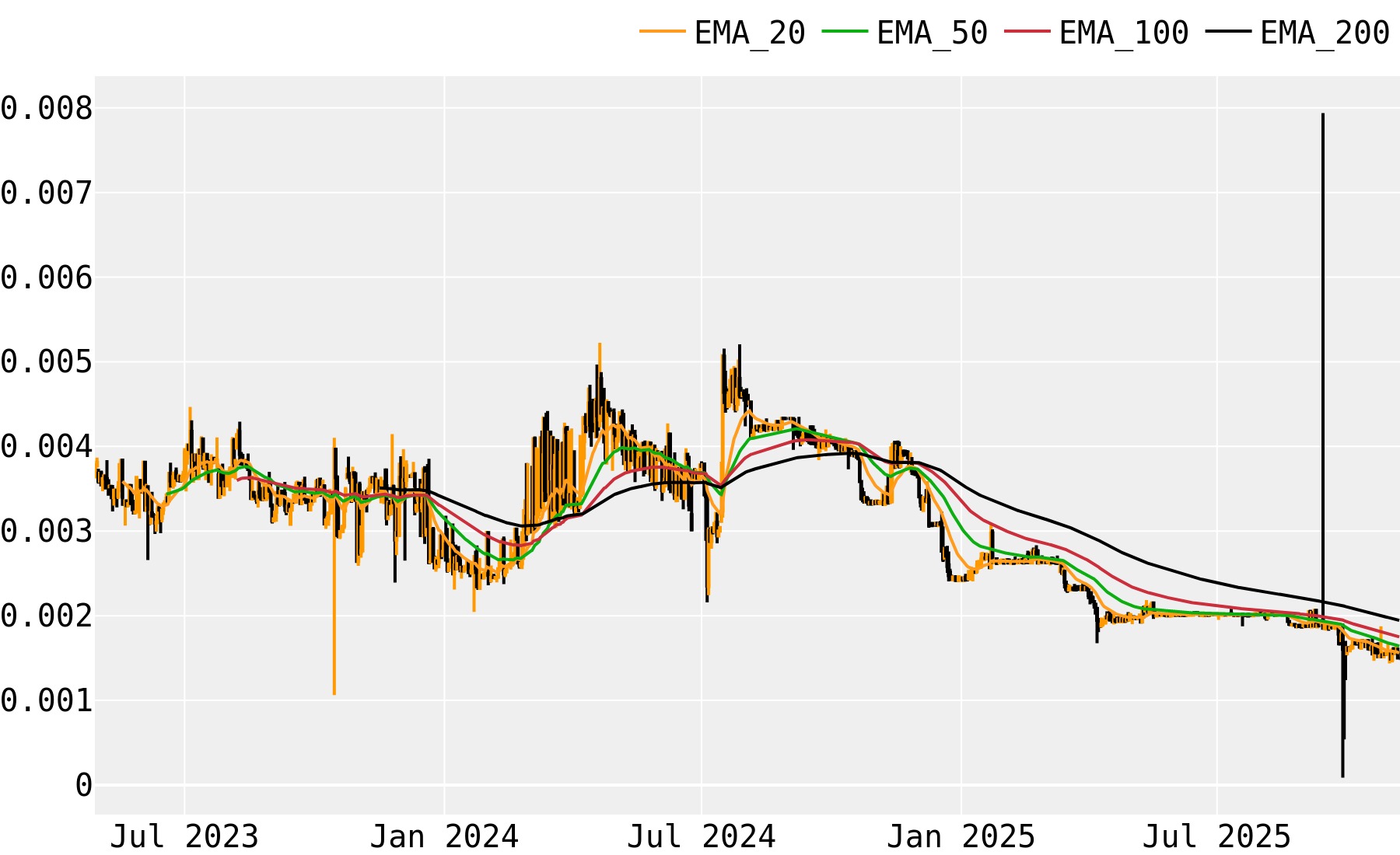 SmartHoldem STH Exponential moving averages