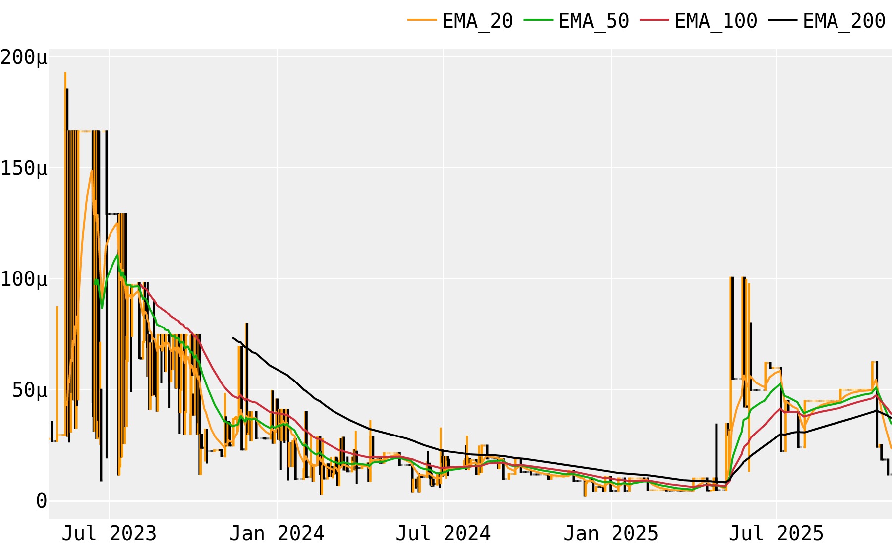 SmartLOX SMARTLOX Exponential moving averages