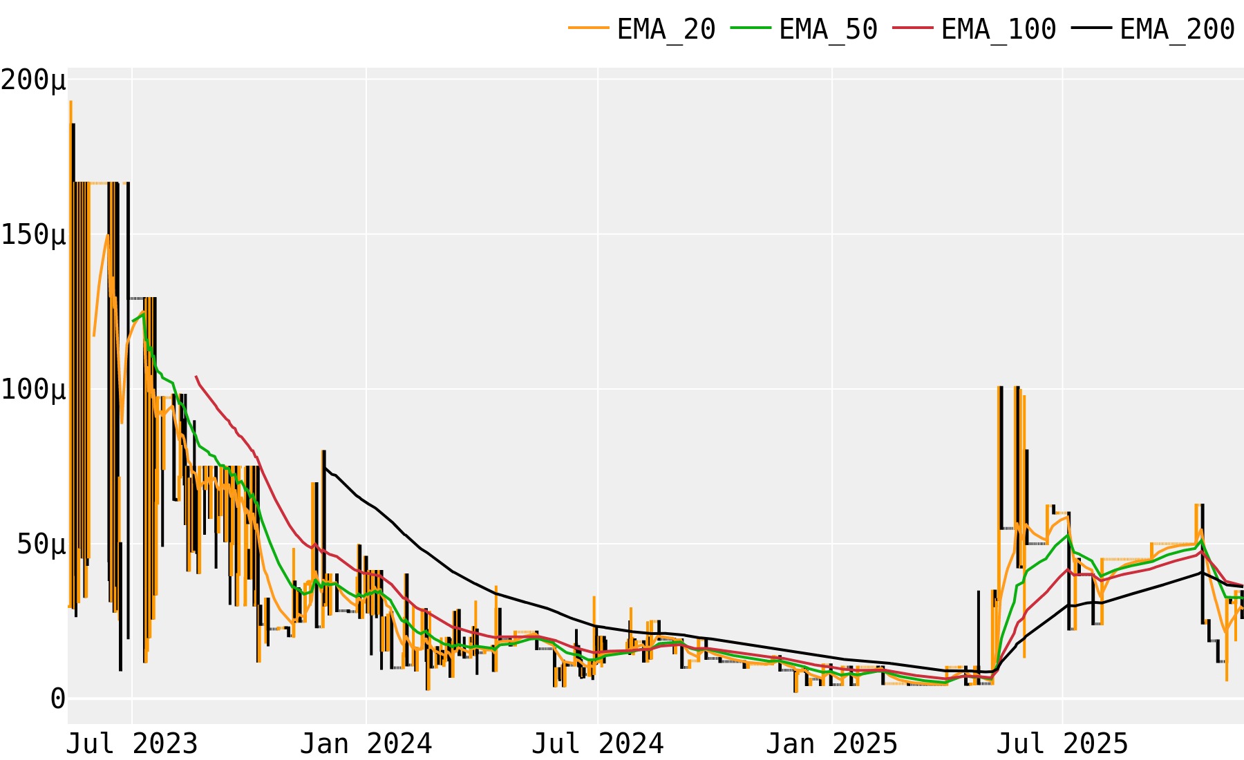 SmartLOX SMARTLOX Exponential moving averages