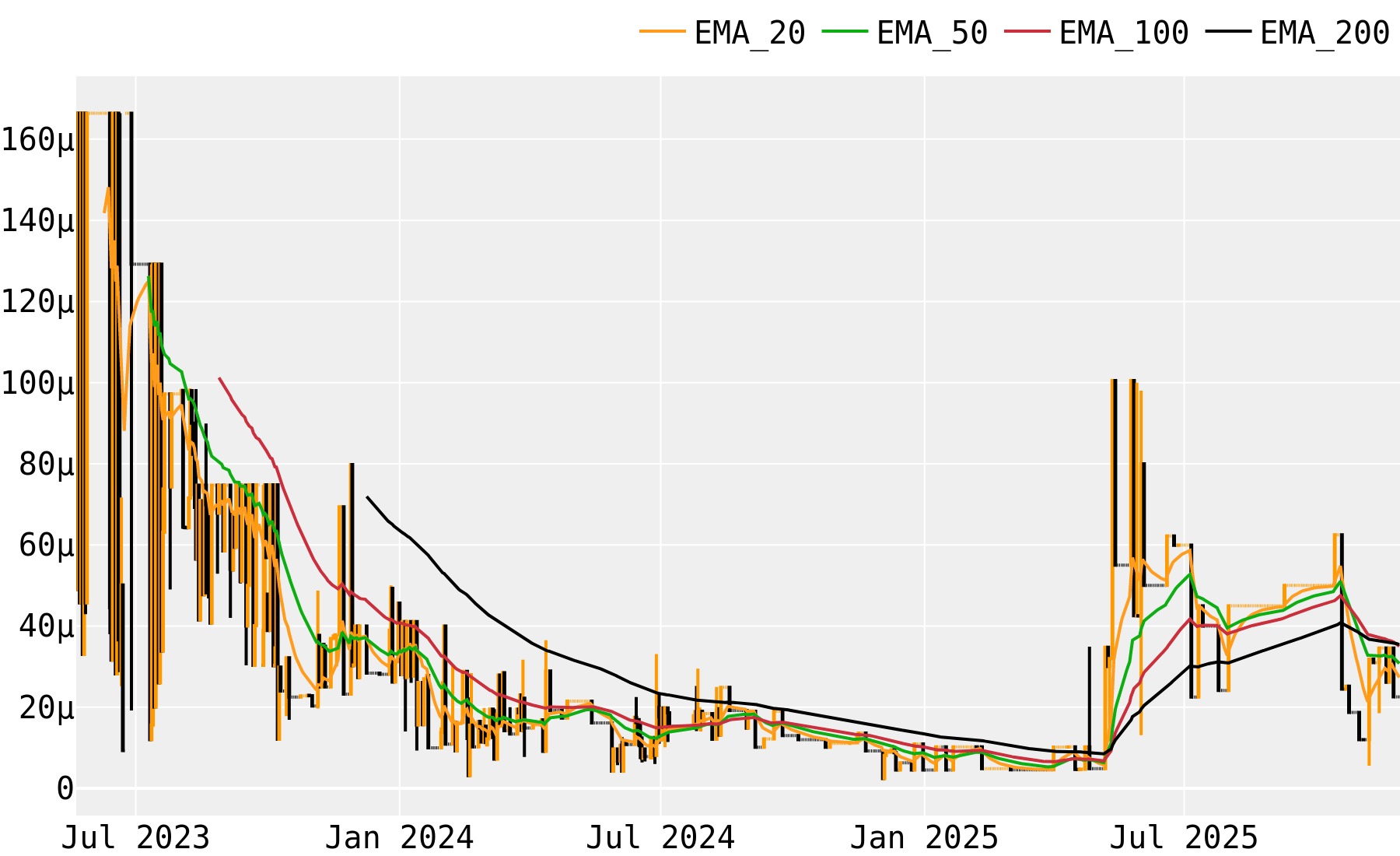 SmartLOX SMARTLOX Exponential moving averages