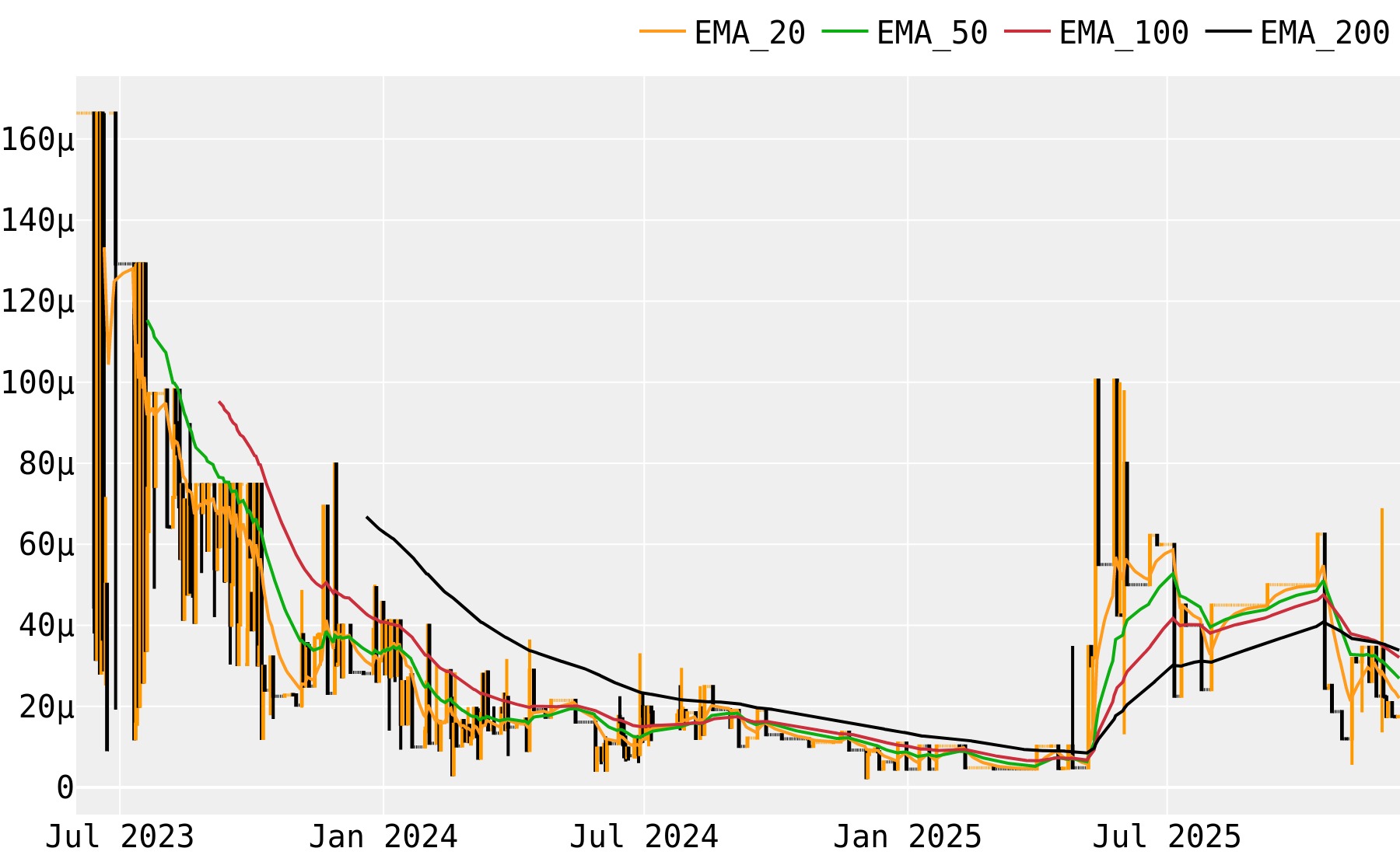 SmartLOX SMARTLOX Exponential moving averages