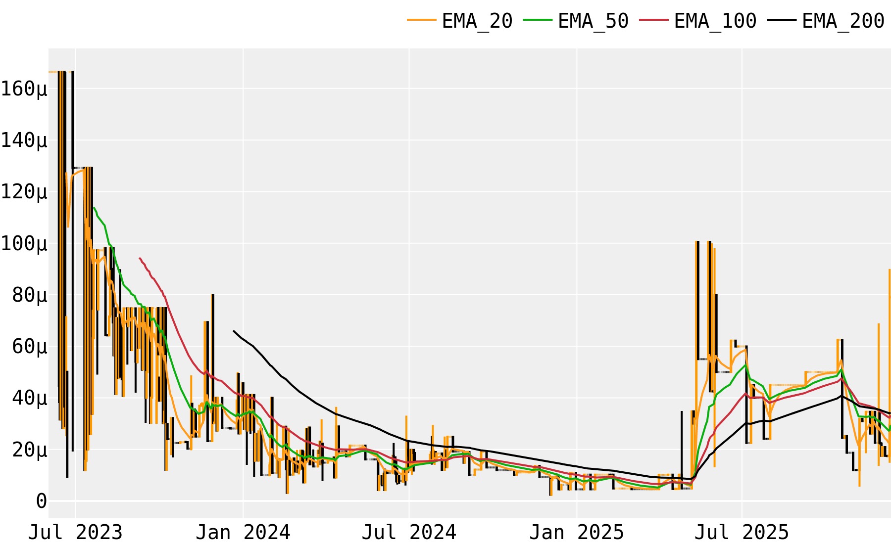 SmartLOX SMARTLOX Exponential moving averages