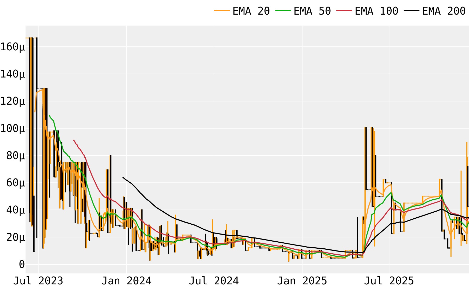 SmartLOX SMARTLOX Exponential moving averages