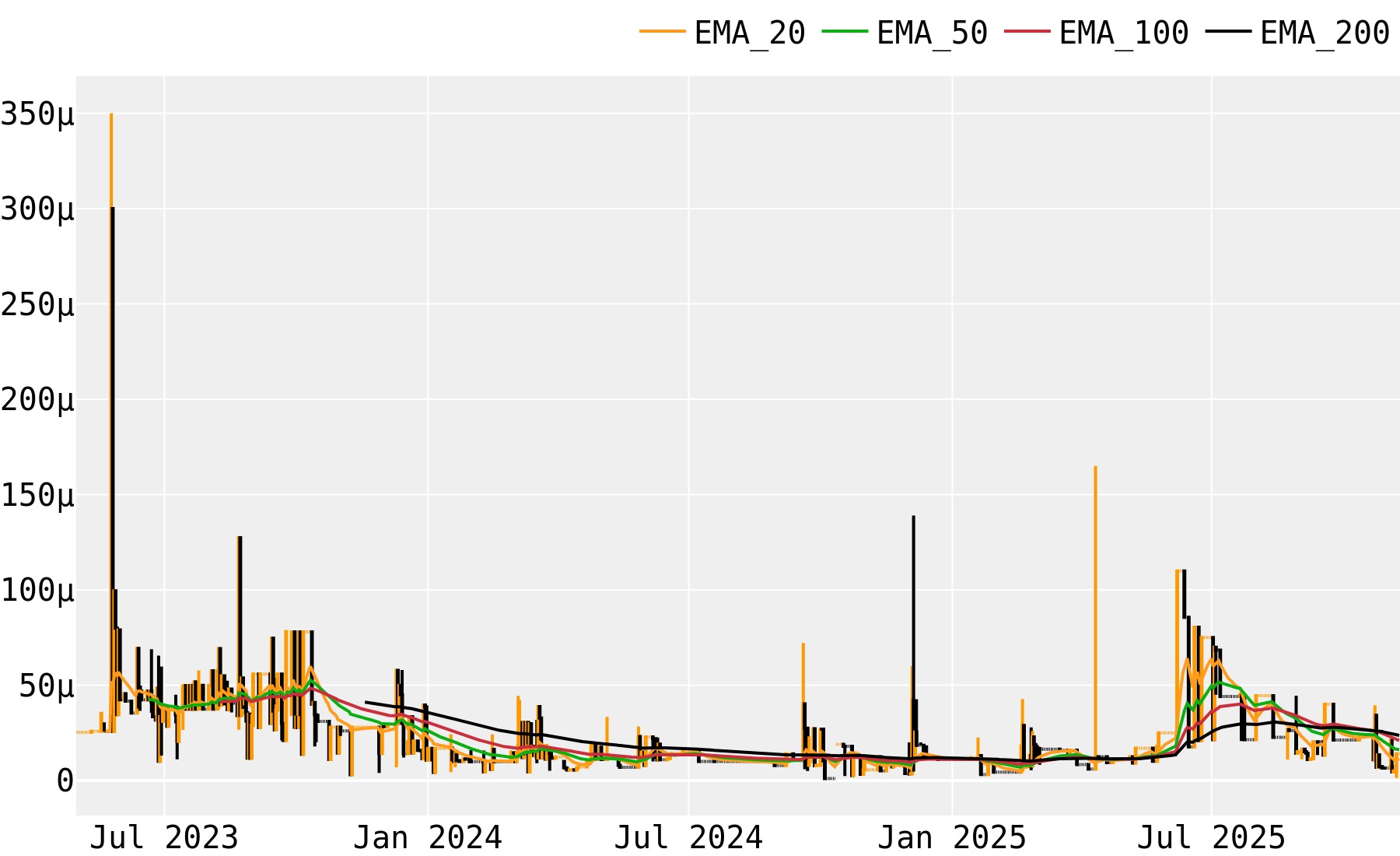 SmartNFT SMARTNFT Exponential moving averages
