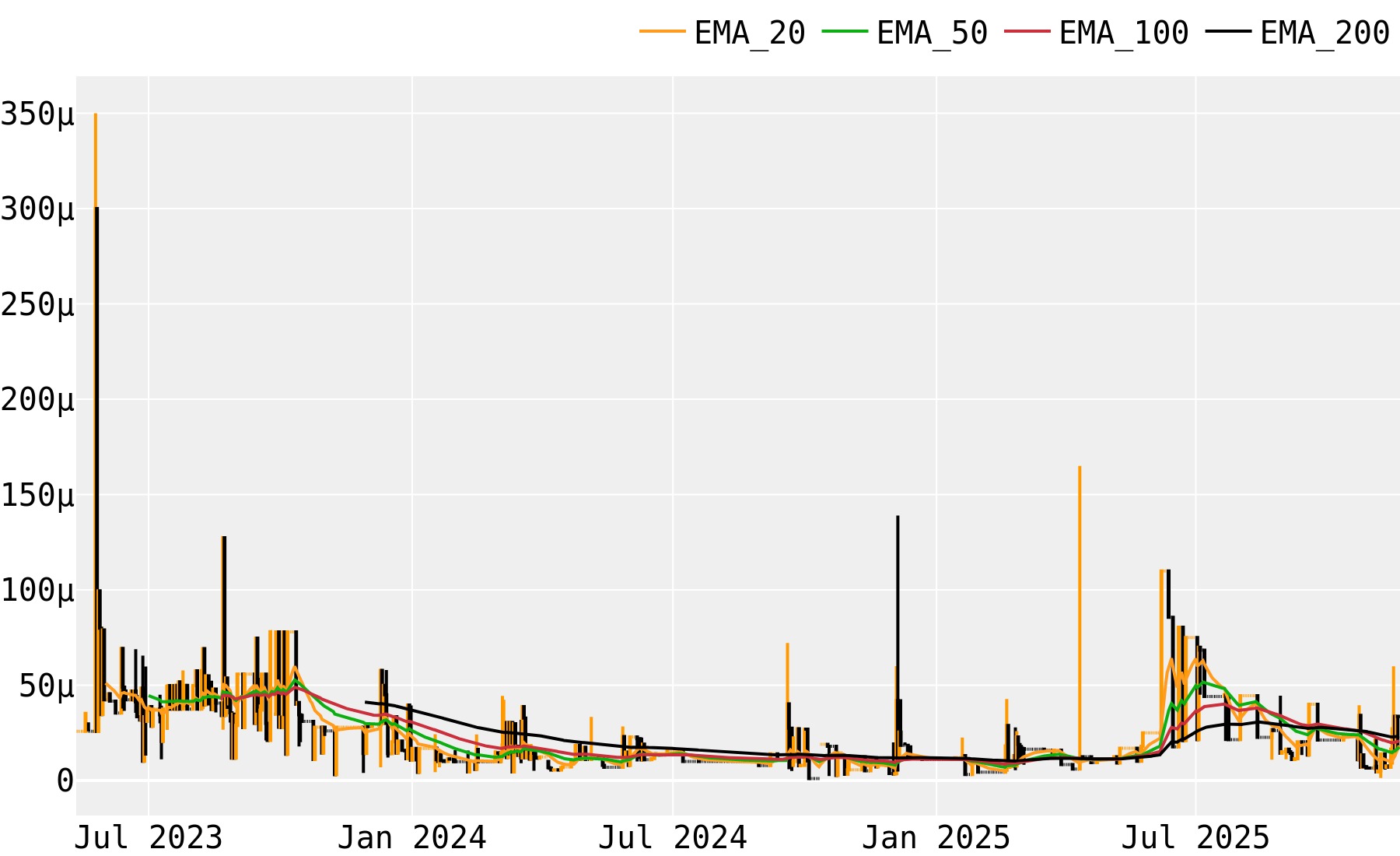 SmartNFT SMARTNFT Exponential moving averages