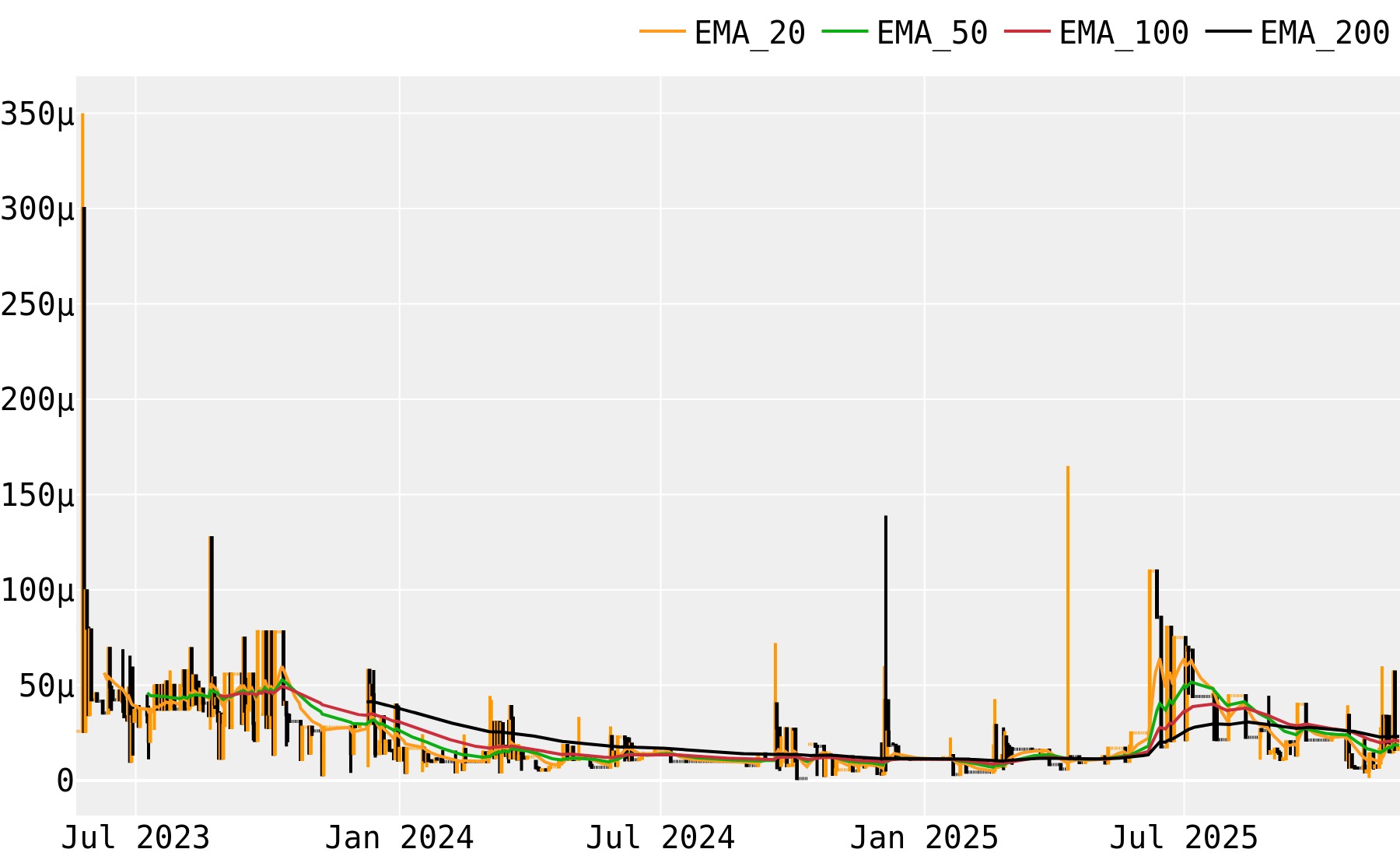 SmartNFT SMARTNFT Exponential moving averages