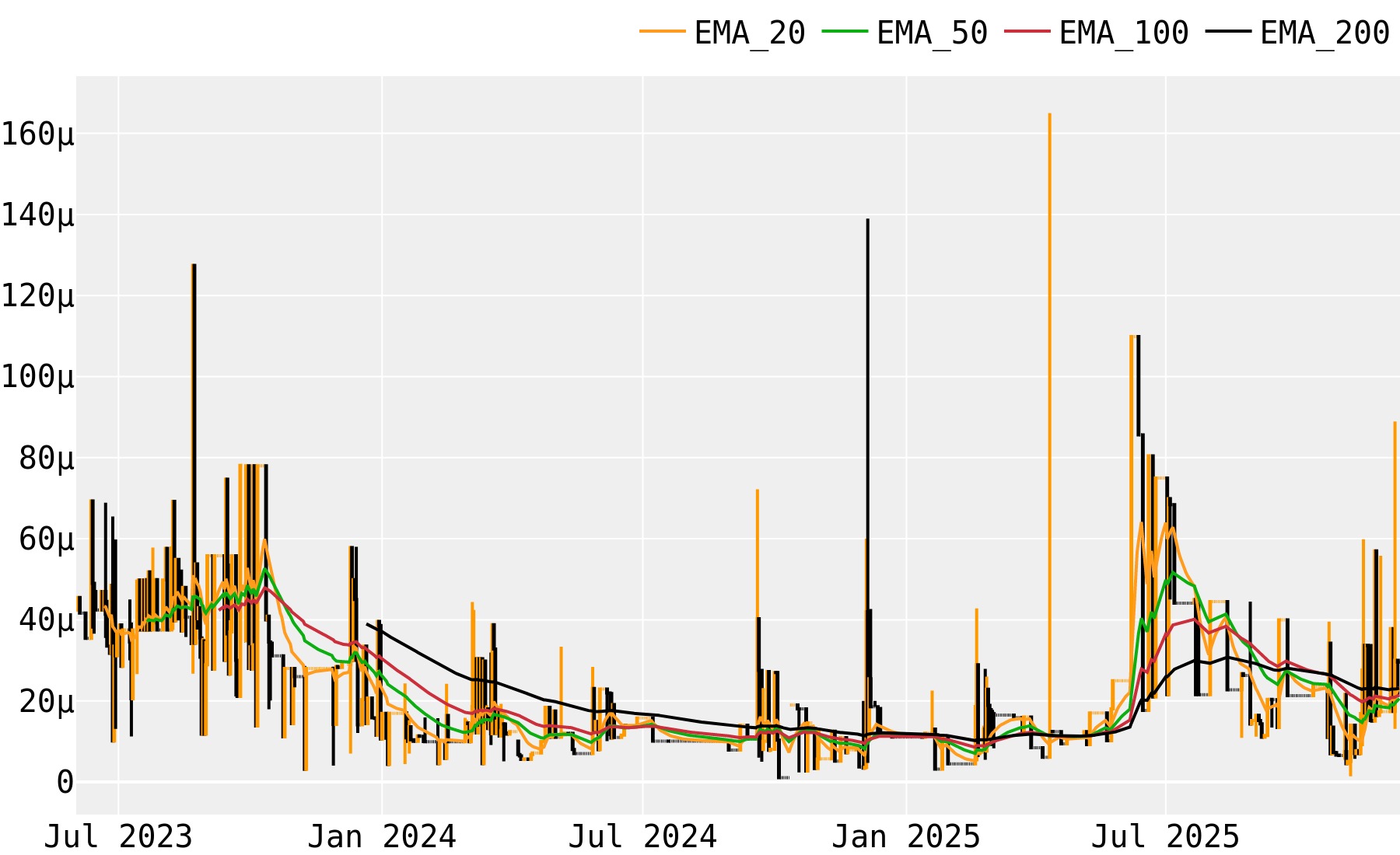 SmartNFT SMARTNFT Exponential moving averages