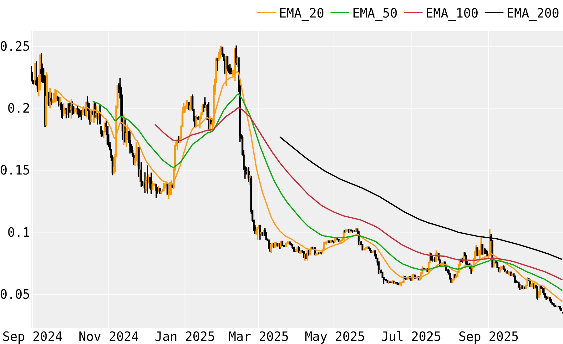 SmartWorld Global SWGT Exponential moving averages