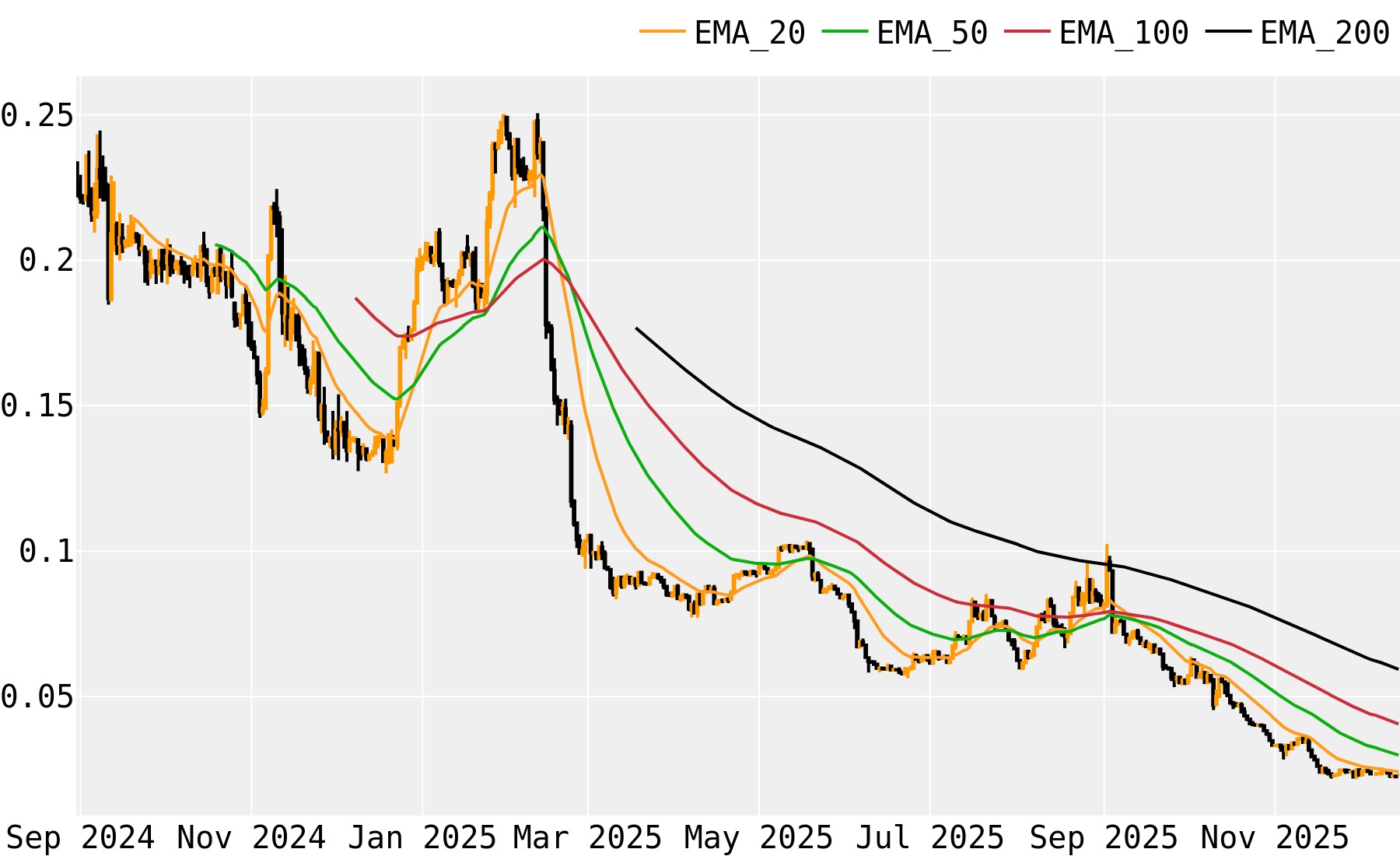 SmartWorld Global SWGT Экспоненциальные скользящие средние