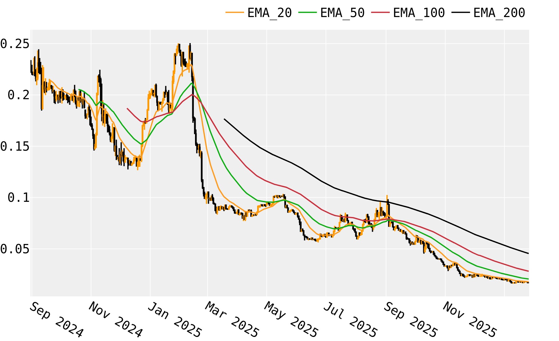 SmartWorld Global SWGT Экспоненциальные скользящие средние