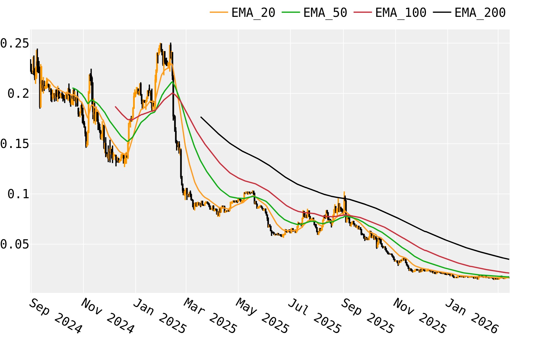 SmartWorld Global SWGT Экспоненциальные скользящие средние