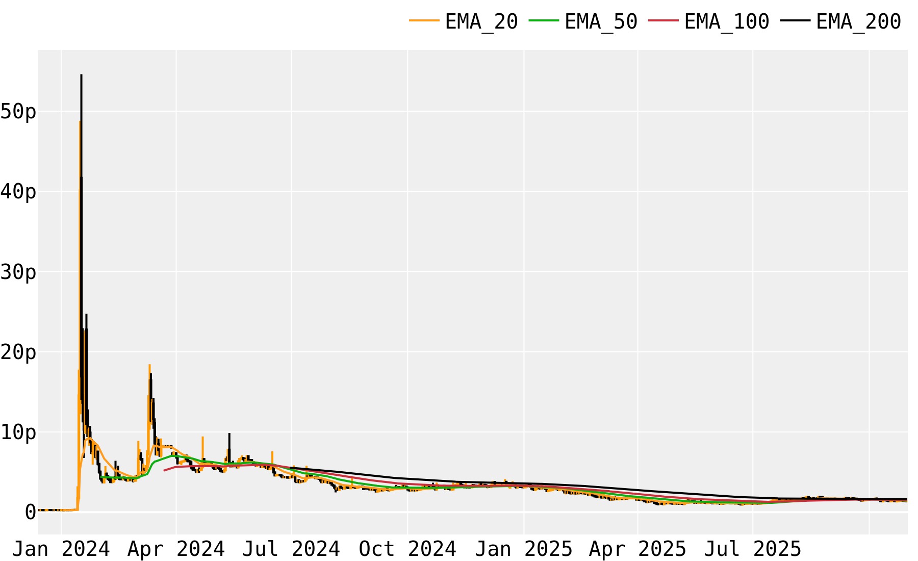 Smiley Coin SMILEY Exponential moving averages