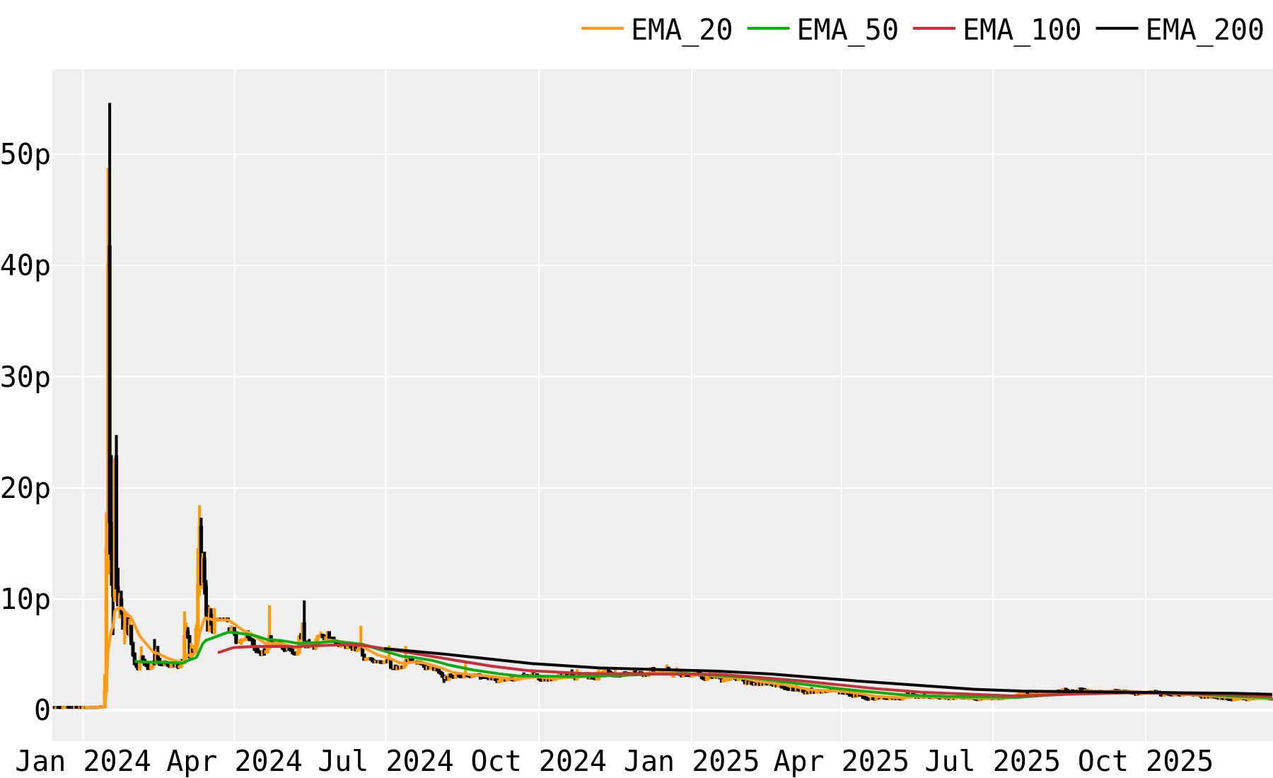 Smiley Coin SMILEY Экспоненциальные скользящие средние