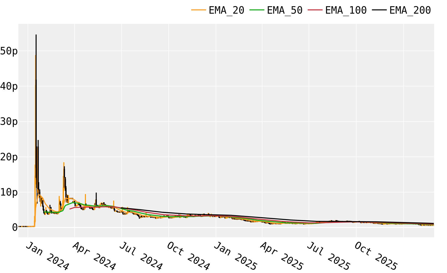 Smiley Coin SMILEY Экспоненциальные скользящие средние