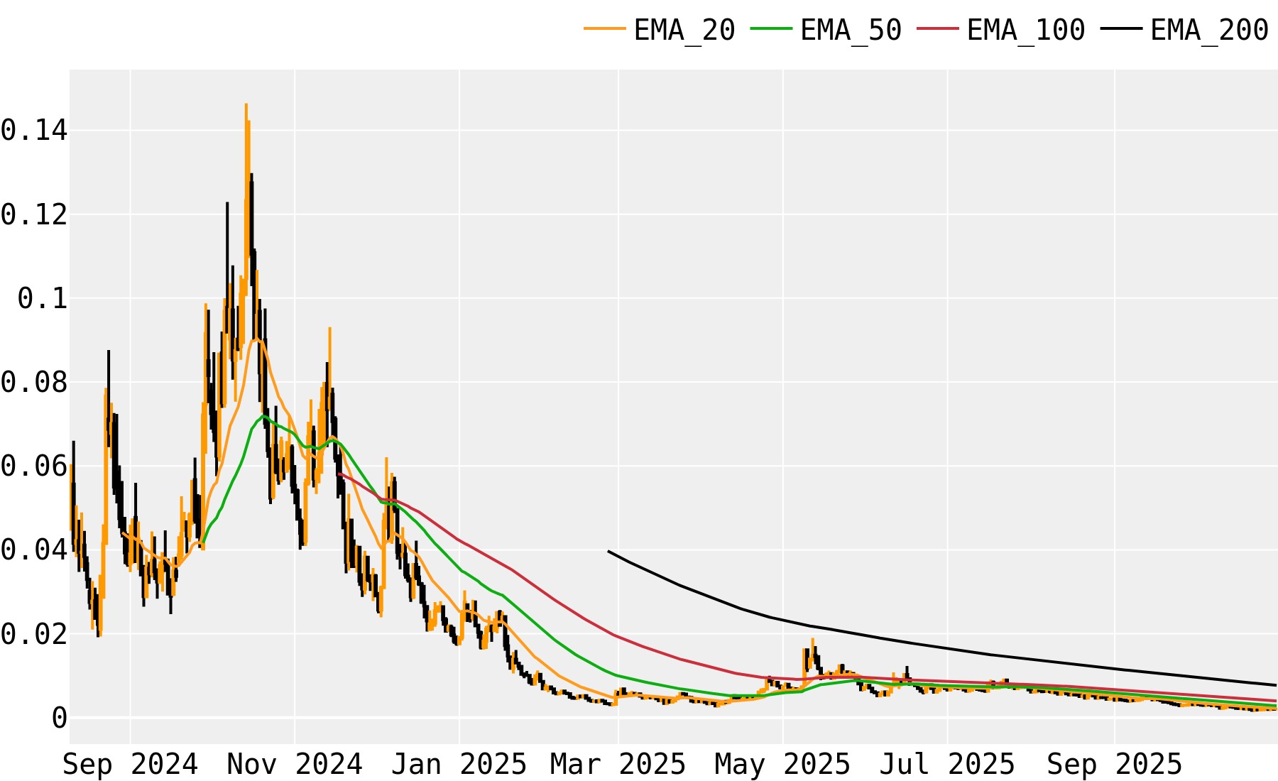 Smoking Chicken Fish SCF Exponential moving averages