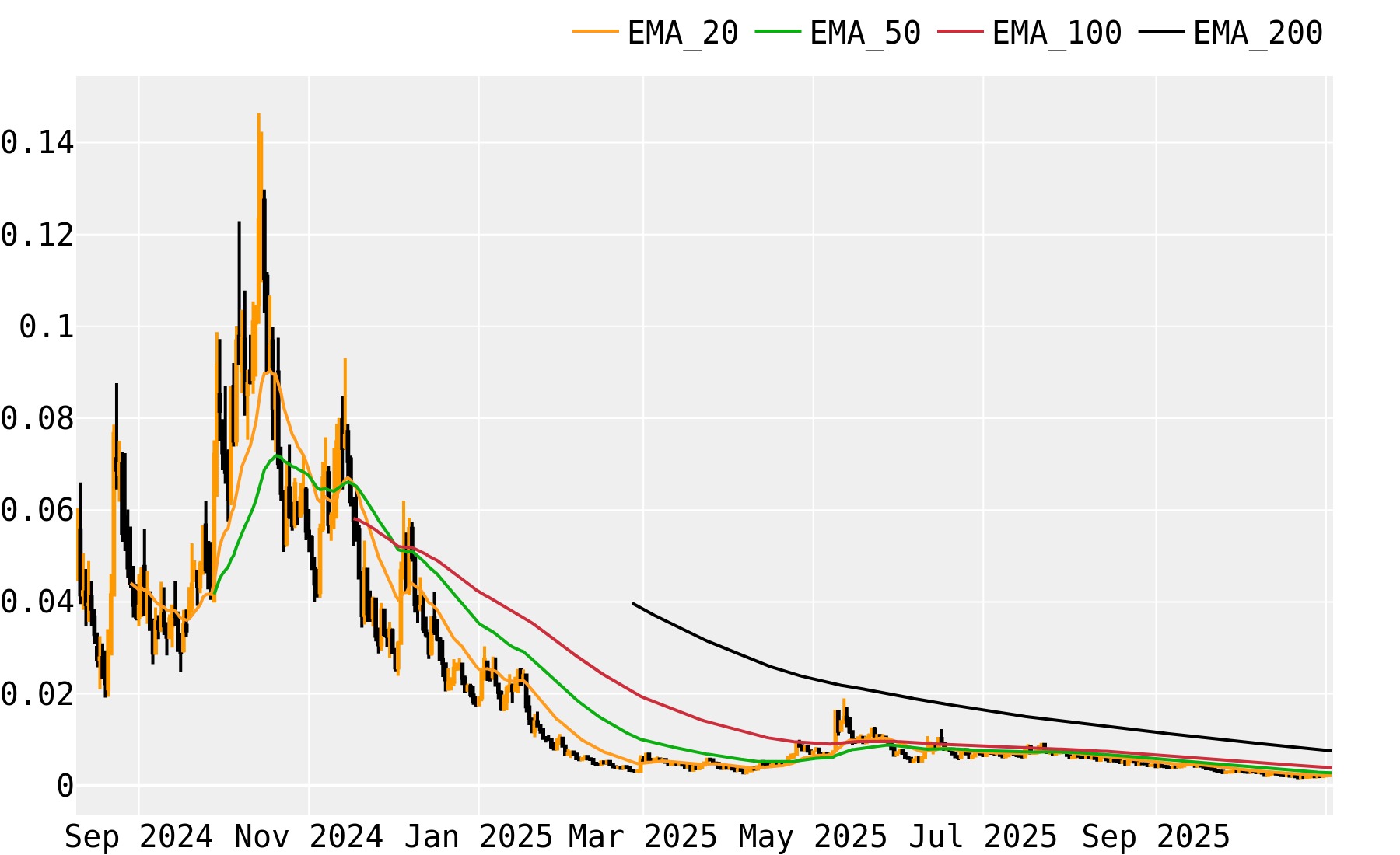 Smoking Chicken Fish Exponentiell gleitende Durchschnitte