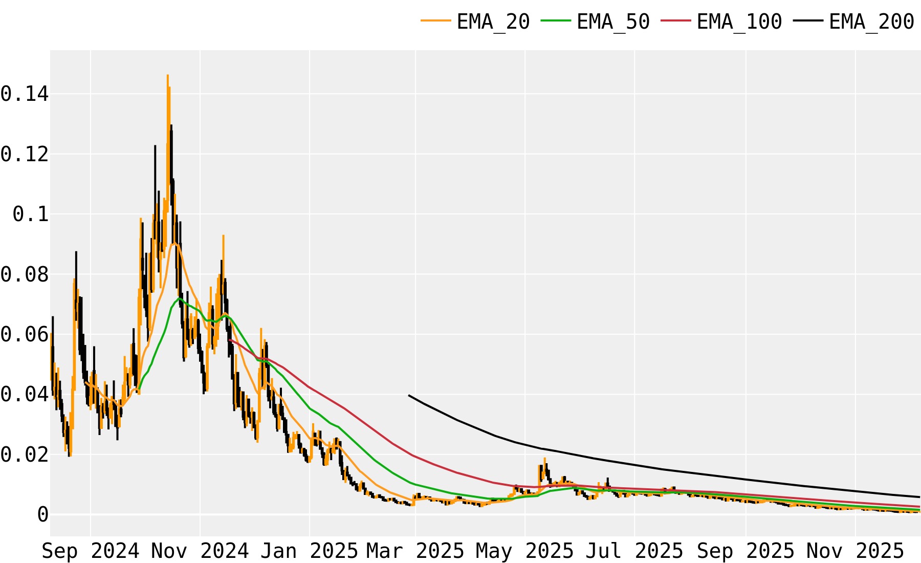 Smoking Chicken Fish SCF Exponential moving averages