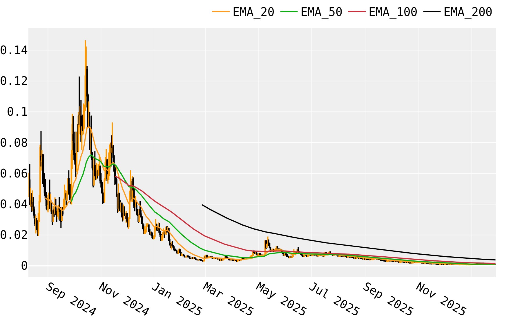 Medias móviles exponenciales de Smoking Chicken Fish