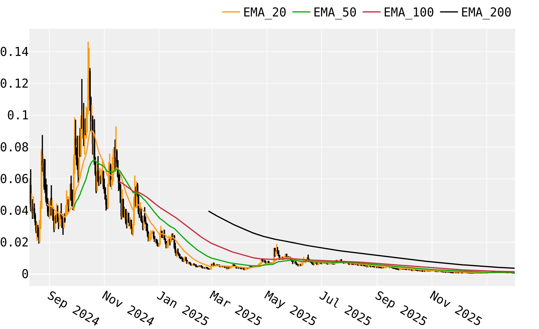 Smoking Chicken Fish Üstel Hareketli Ortalamaları
