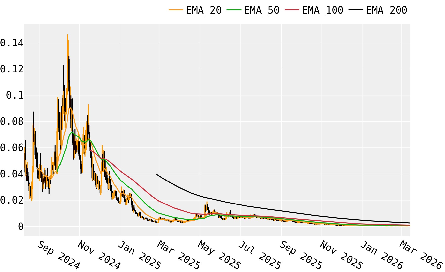 Medias móviles exponenciales de Smoking Chicken Fish