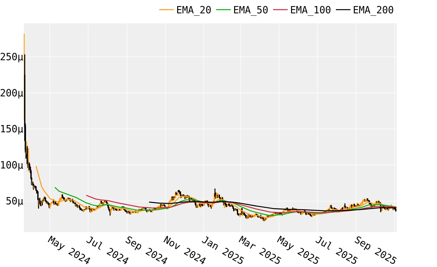 smolecoin SMOLE Exponential moving averages