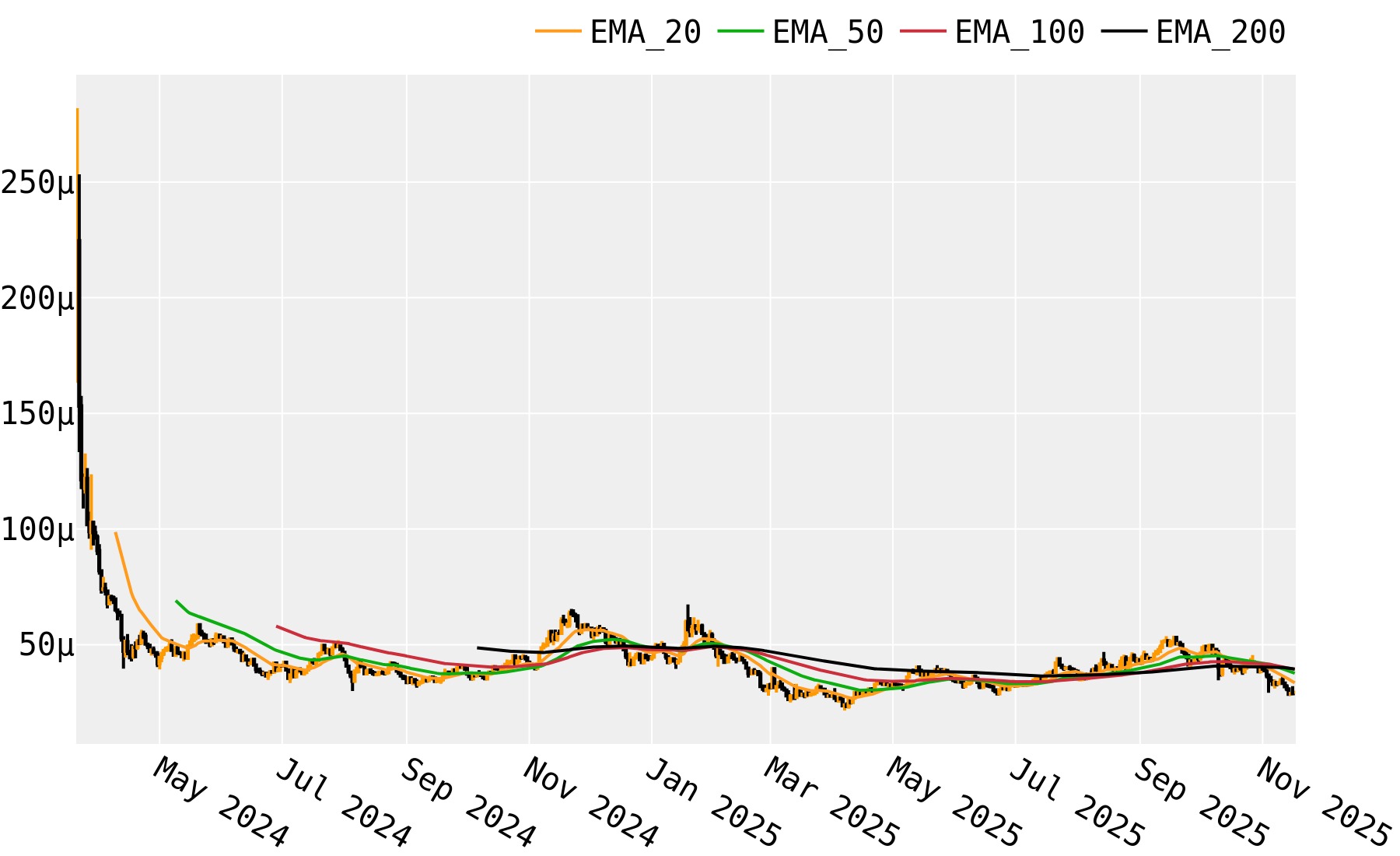 smolecoin SMOLE Exponential moving averages