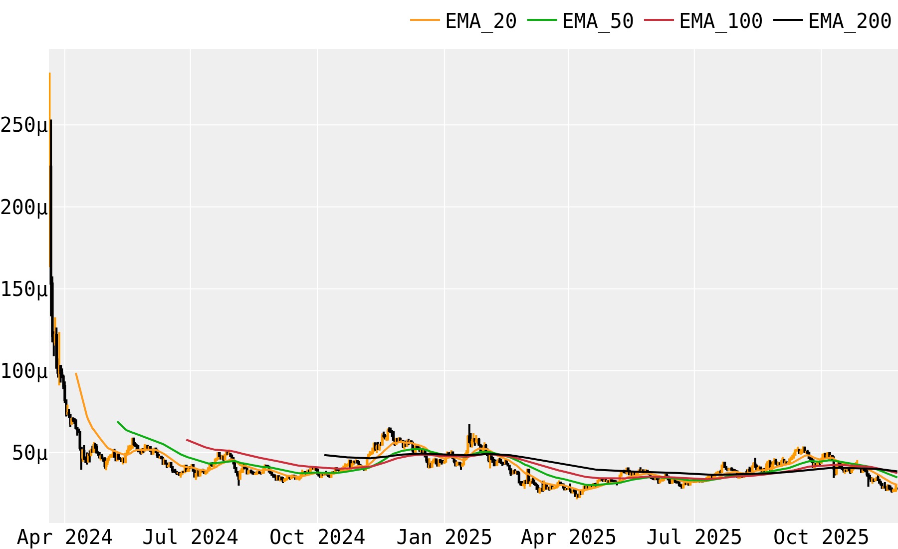 smolecoin SMOLE Exponential moving averages