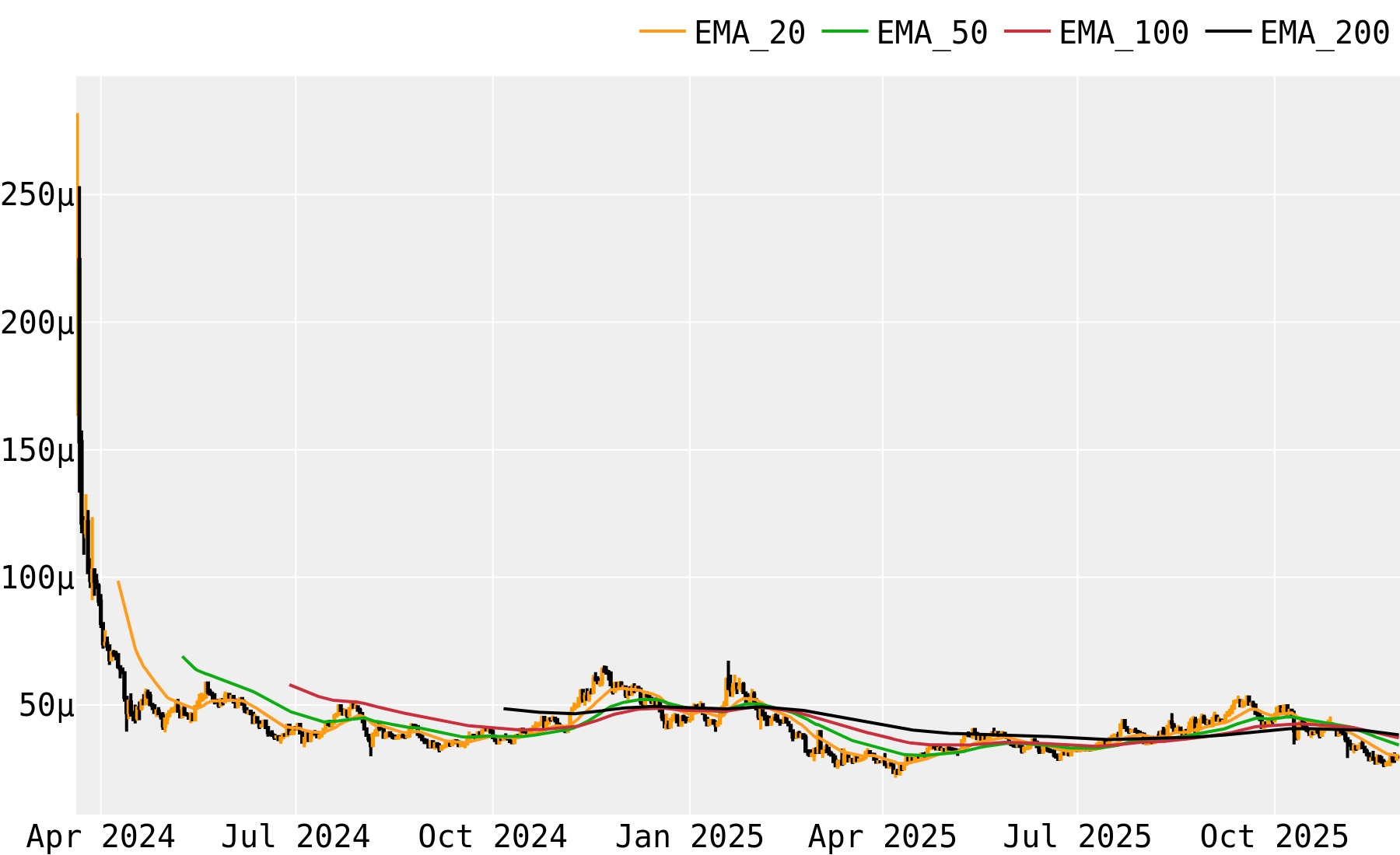 smolecoin SMOLE Exponential moving averages
