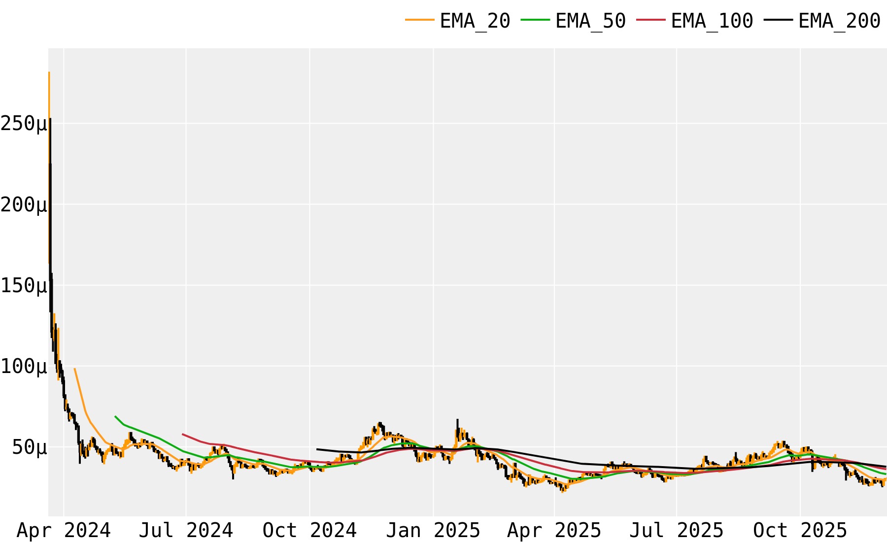 smolecoin SMOLE Exponential moving averages