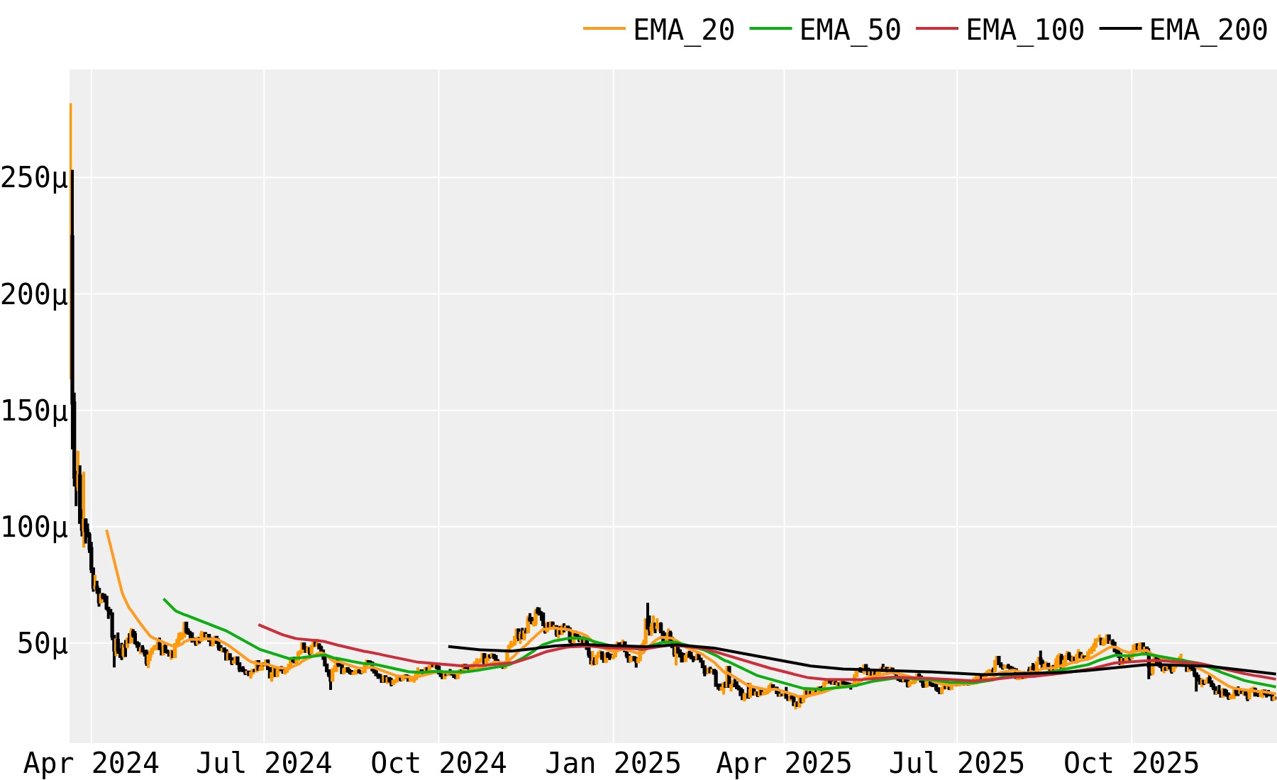 smolecoin SMOLE Экспоненциальные скользящие средние