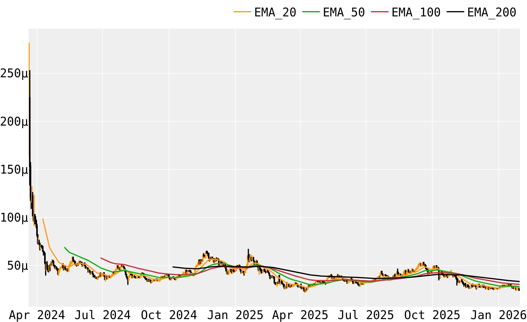 smolecoin SMOLE Экспоненциальные скользящие средние