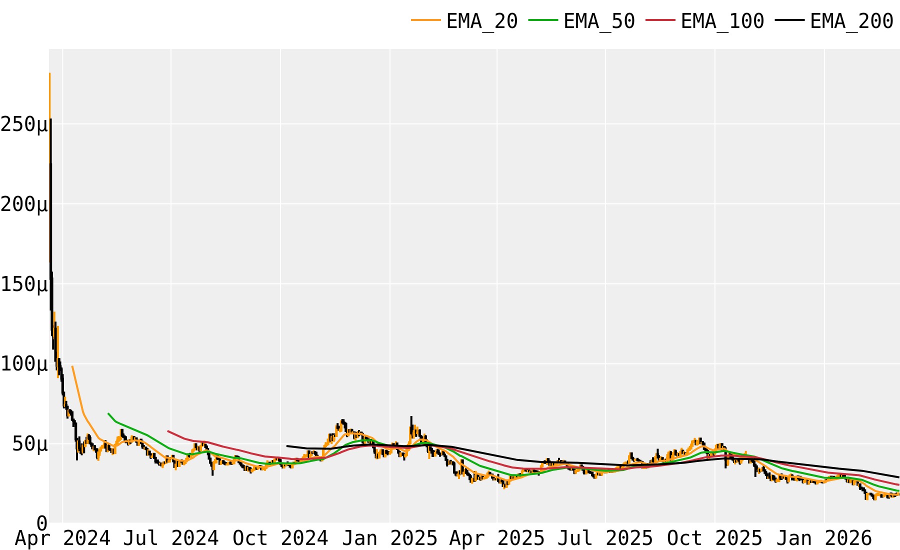 smolecoin SMOLE Экспоненциальные скользящие средние