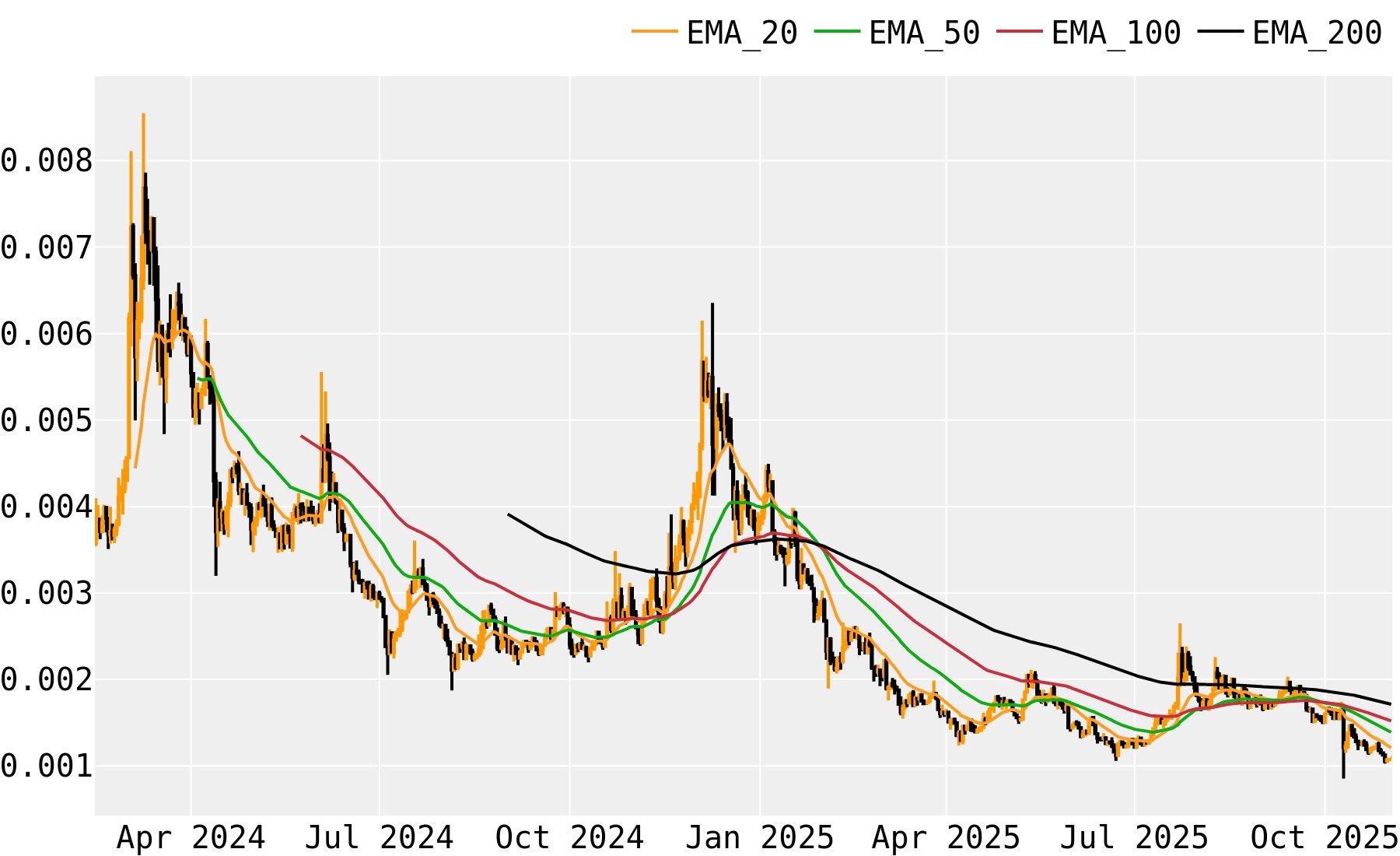 Smooth Love Potion SLP Exponential moving averages