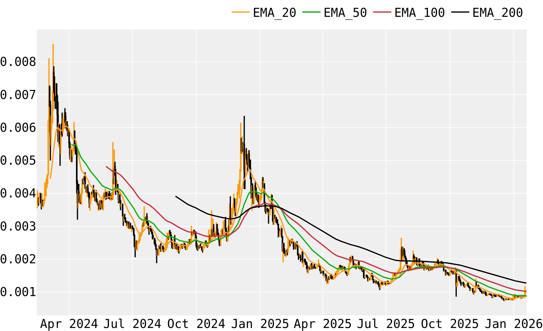 Medias móviles exponenciales de Smooth Love Potion